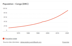 Quelle est la population de la RDC en 2023 Congo-Kinshasa